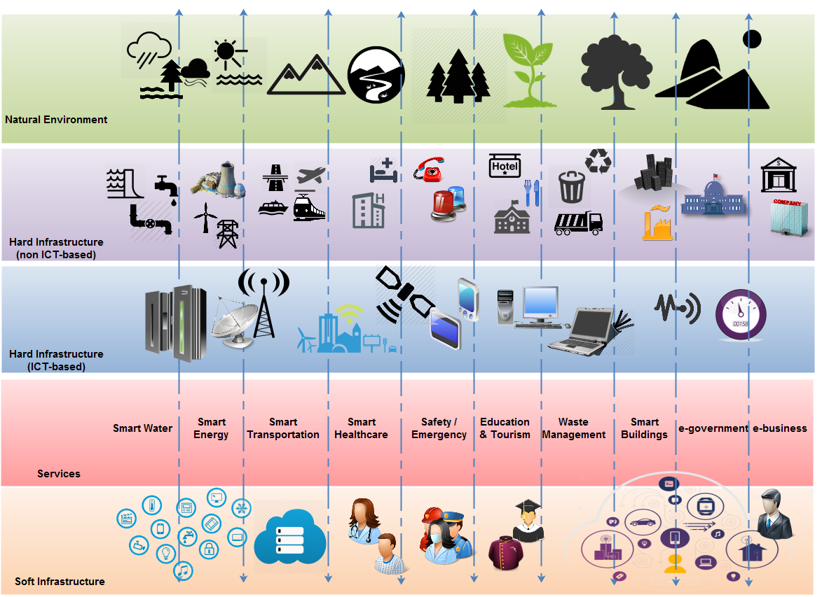 Smart Cities and the Open Source Ecosystem – Ανοιχτές τεχνολογίες ...